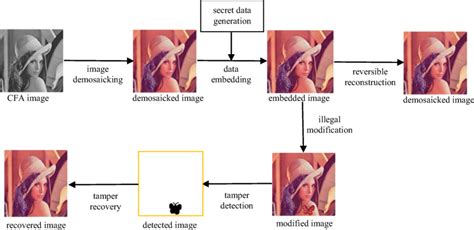 an illustrative example of reversible tamper detection and recovery