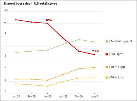 Bud Light Is No Longer The No 1 Beer In America First Time In Over 20