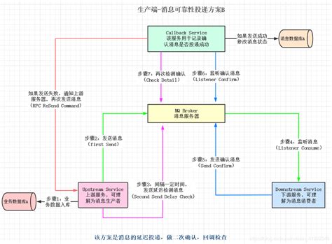 mq 消息的可靠性投递 源码巴士