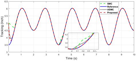 Hyperbolic Secant Function Based Fast Sliding Mode Control For Pantograph Robots