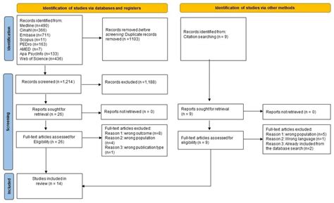 The Prisma Flow Diagram 21 Describing Selection Procedure Of Reviewed