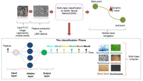 The Proposed System Model For Multi Classes Terrain Classification