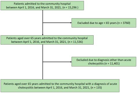 Acalculous Cholecystitis Diagnosis