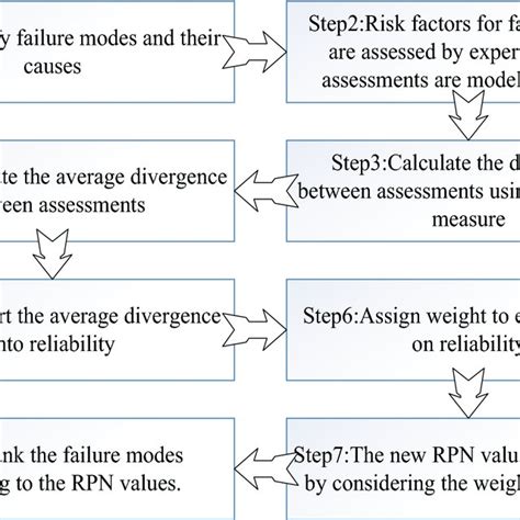 Flow Chart Of Calculating Rpn Value With The Proposed Method Download Scientific Diagram
