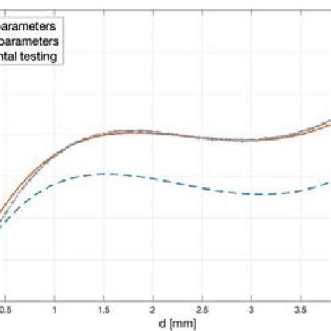 Test Vs Simulation Results Comparison Download Scientific Diagram