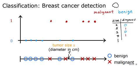 吴恩达监督机器学习:回归和分类(一) Csdn博客 吴恩达监督机器学习:回归和分类(一) Csdn博客