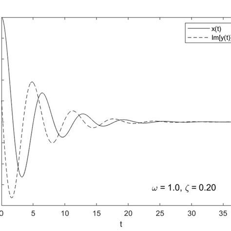 Representative Coupled Oscillator Dynamics For An Underdamped System Download Scientific
