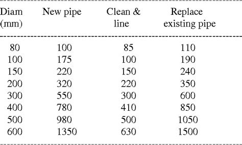table 1 from water network rehabilitation with structured messy genetic algorithm semantic scholar