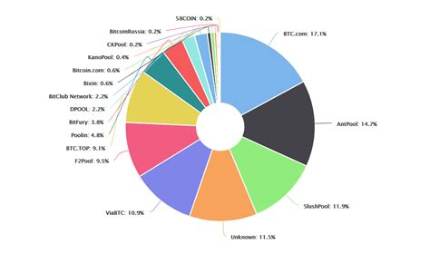 best bitcoin mining pools 2021 in review fee comparison