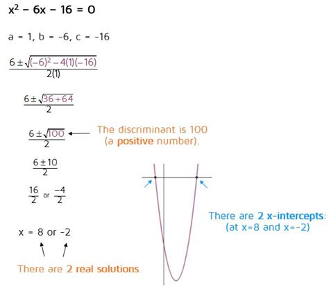 Discriminant Chart