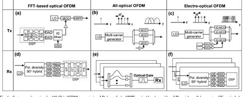 Figure 1 From No Guard Interval Coherent Optical Ofdm For 100 Gb S Long Haul Wdm Transmission