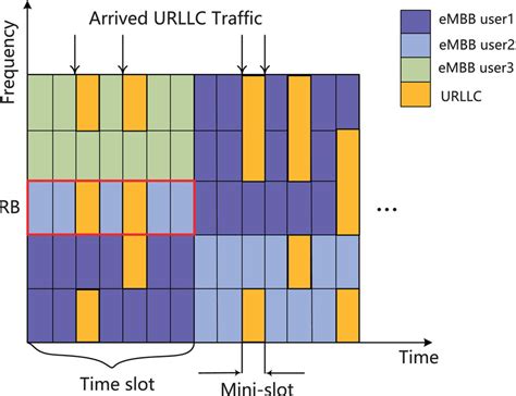Puncturing For Coexistence Of Embburllc Traffics Download Scientific Diagram
