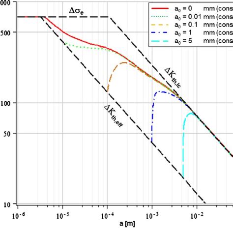 Limiting Curves For Non Propagating Cracks In Dependence Of Notch Depth Download Scientific