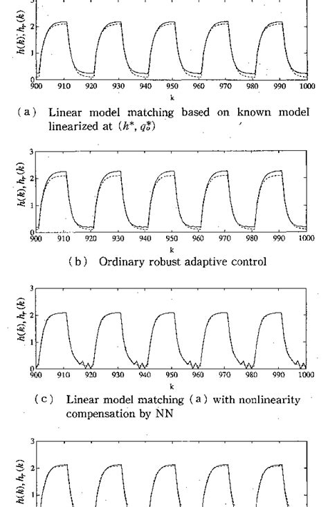 Figure 3 From Adaptive Control Incorporating Neural Network Semantic Scholar