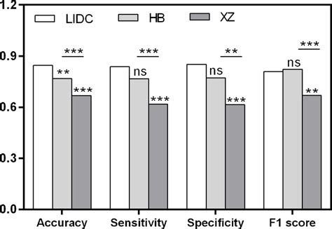 pairwise performance comparison of the baseline classification model in