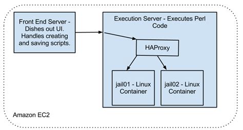 Linux Evaluating Perl Code Securely In A Virtual Machine Online