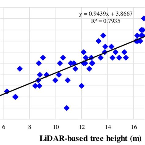 Correlation Between Lidar Based Tree Height And Estimated Tree Height