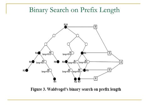 Ppt High Speed Packet Classification Using Binary Search On Length Powerpoint Presentation