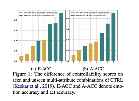 Seen To Unseen Exploring Compositional Generalization Of Multi Attribute Controllable Dialogue