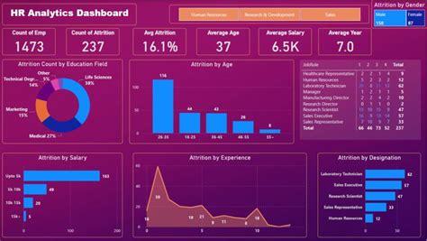 Sham Kumar Nadar On Linkedin Hranalytics Hrdashboard