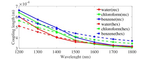 Variations Of Coupling Length X Polarization With Respect To