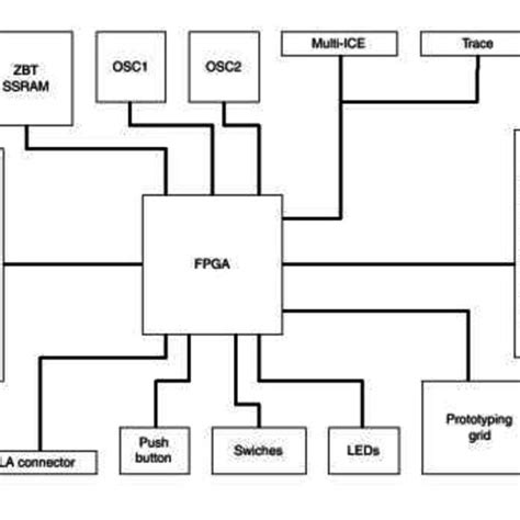 Core Module Architecture Download Scientific Diagram
