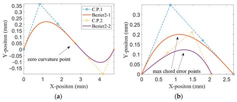 A High Precision Planar Nurbs Interpolation System Based On