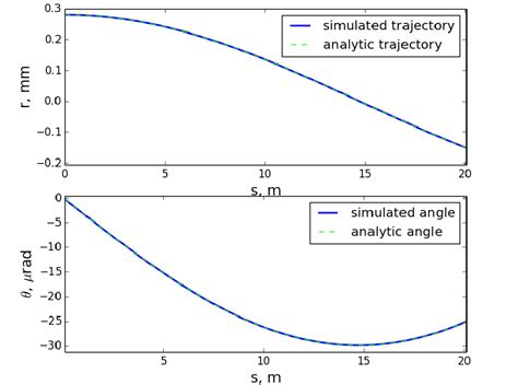 Simulated And Analytically Calculated Trajectories Of The Electron