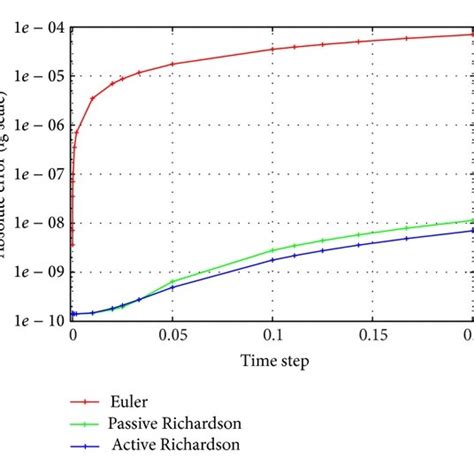 Relative Error As A Function Of Time Step For The Euler Method Without