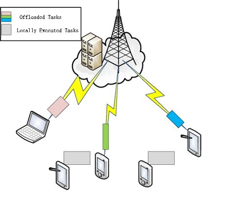 a mobile edge computing system with m mobile devices and an download scientific diagram