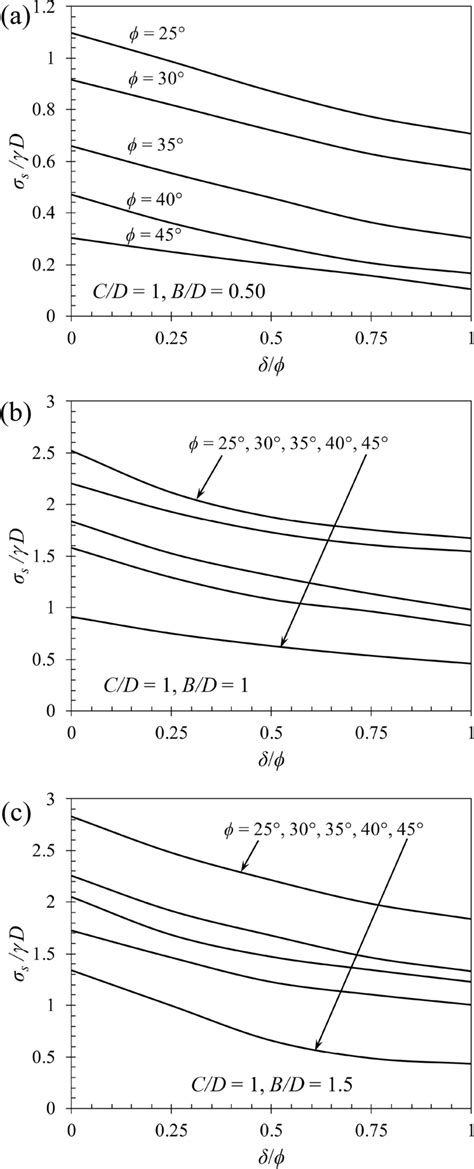 Effect Of Interface Friction Angle Expressed As δϕ Over The Support