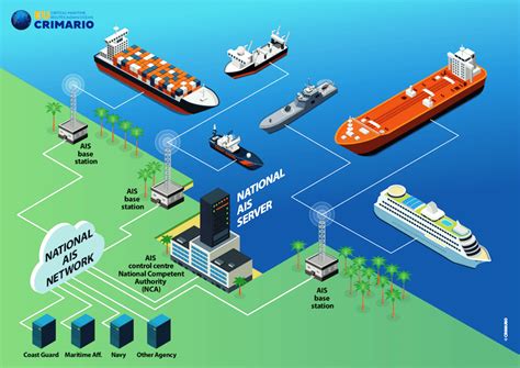 Automatic Identification System Ais Coastal Safety Boat Captain Sea School