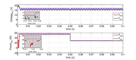 Mppt Based On Pand O Profile Of The Pv Panel Voltage And Power Extraction Download Scientific