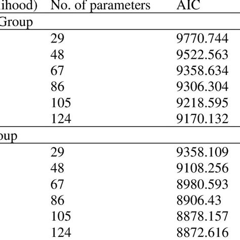 Statistics On Latent Class Models Of Different Latent Classes Download Scientific Diagram