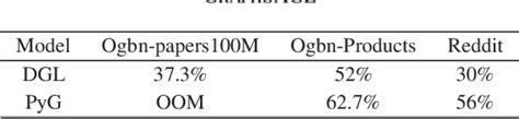 Table I From Accelerating Gnn Training By Adapting Large Graphs To