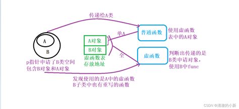 C多态中虚函数表的使用理解 Csdn博客