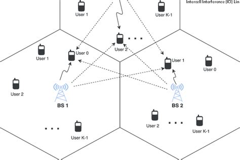 Conceptual Structure Of The Downlink Multicell Mc Ds Cdma Systems Download Scientific Diagram