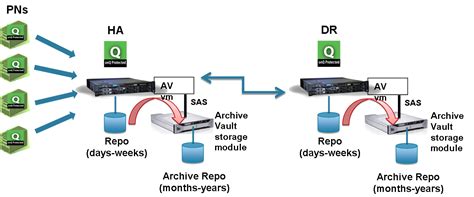 Redundant Configuration