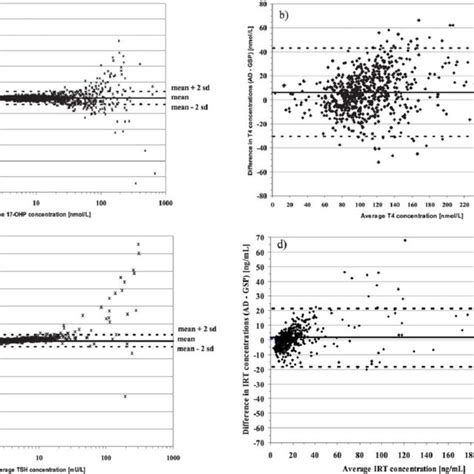 Comparison Of Different Analyte Determinations By The GSP With AD The Download Scientific