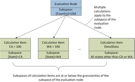 Mdx And Dax Topics Interaction Between Mdx Subselect And Calculation