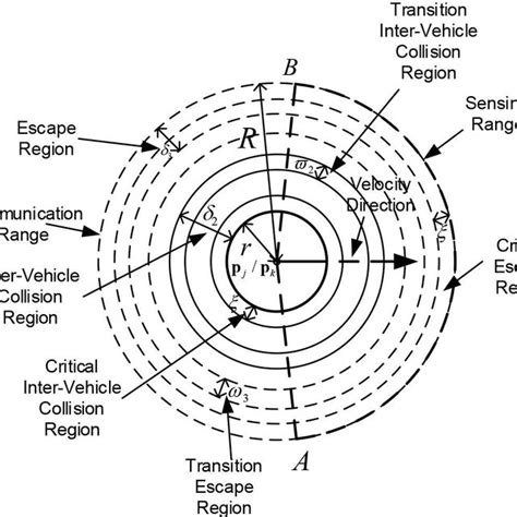 Schematic Diagram For Collision Avoidance And Connectivity Maintenance Download Scientific Diagram