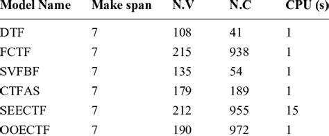 Variable And Constraint Based Comparison Among All Mentioned Approaches Download Table