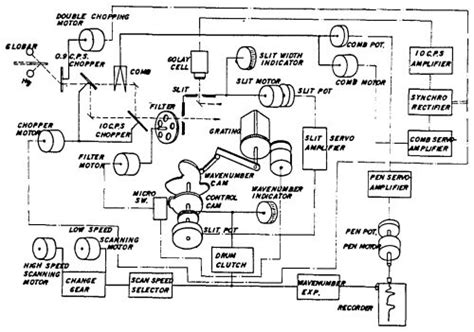 Functional Block Diagram Of Spectrophotometer Download Scientific Diagram