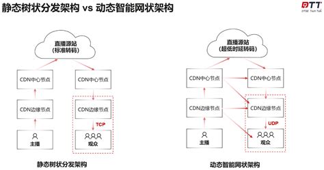 Dtse Tech Talk 第11期：深入浅出畅谈华为云低时延直播技术 知乎