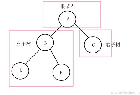 数据结构之初始二叉树（1）