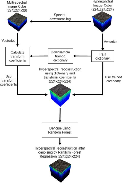 Figure 1 From Spectral Super Resolution For Hyperspectral Image Reconstruction Using Dictionary