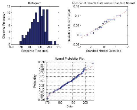 Histogram Uses 20 Bins Quantile Quantile Plot And Normal Probability