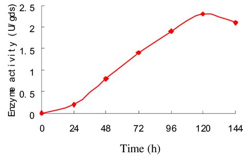 Time Course Of Cellulase Production By Trichoderma Sp On Apple Pomace