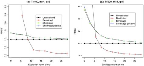 Rmse Of The Restricted And Shrinkage Estimators Case 2 Download Scientific Diagram