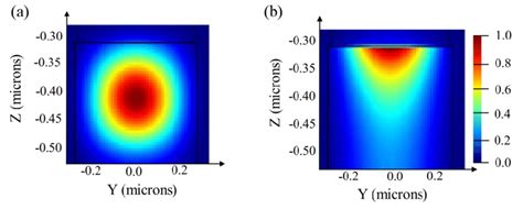 A Modal Intensity Profiles Of Si Waveguide Loaded With A Gst B